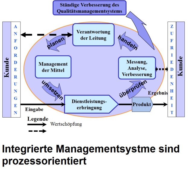 Prozessverbesserung Archives - Fascher Management Support - Der ...